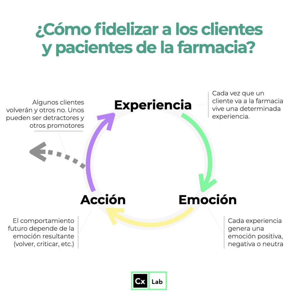 Fidelización de clientes – Farmacia Imparable Fidelización de clientes – Farmacia Imparable